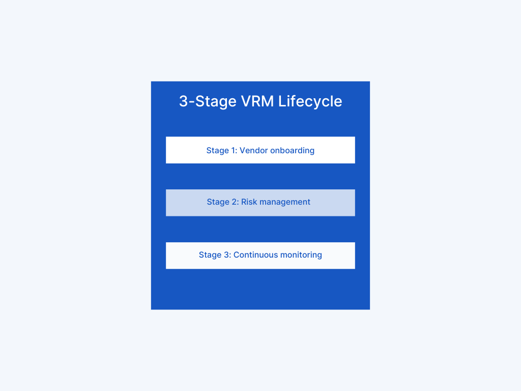 What is the Vendor Risk Management Lifecycle? | UpGuard